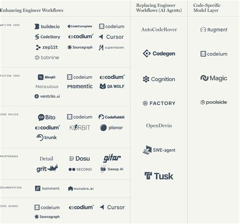 因為cursor的爆火，最近ai Coding的討論很多；針對這話題，greylock在5月寫過一篇非常好的綜述 Greylock認為目前有三