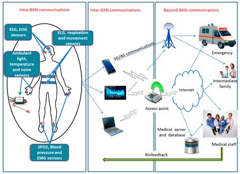 Sensors Free Full Text A New Mhealth Communication Framework For Use In Wearable Wbans And