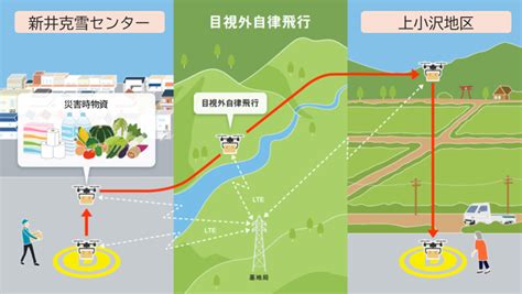 新潟県妙高市の中山間地域においてドローンを活用した災害時物資搬送実証を実施 Kddiスマートドローン株式会社