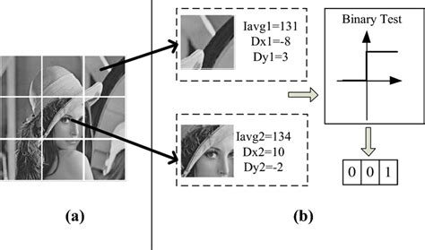 Diagram Of Ldb Descriptor A Lenna Image Is Divided Into Download