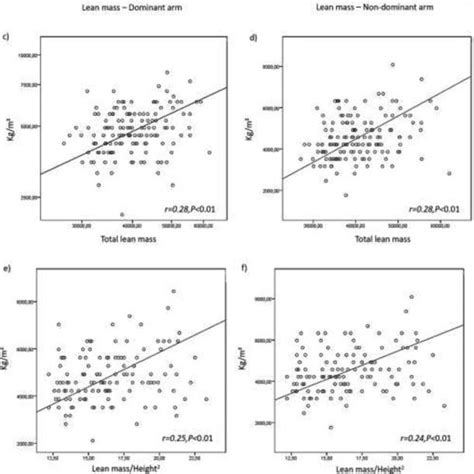 Relationship Between Dominant And Non Dominant Handgrip Strength With