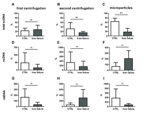 The Proportion Of Protected EcDNA In Acute Liver Failure In Comparison