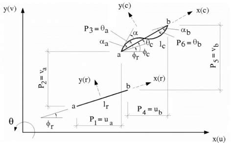Finite Element Deformation For The Fixed Ends Conditions Download