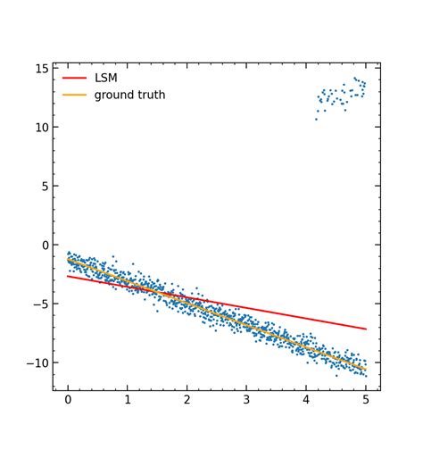 ガウシアン重み付けによるロバスト回帰の提案 python qiita