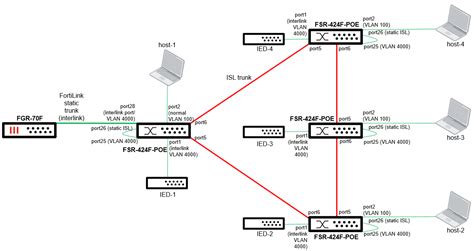 Fortilink Mode Over A Layer 3 Network Fortiswitch Fortinet 44 Off