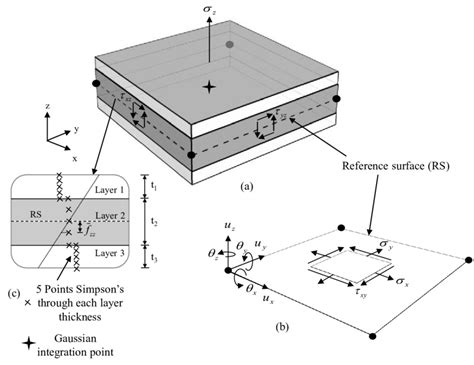 shell element with stress components a layered shell element b