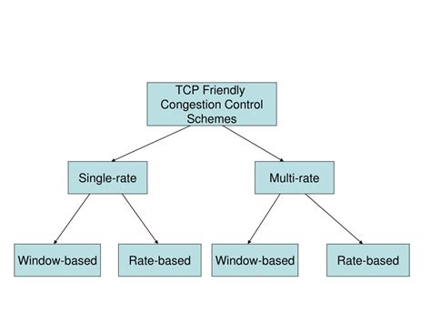 Ppt Congestion Control In Multicast Powerpoint Presentation Free Download Id5354049