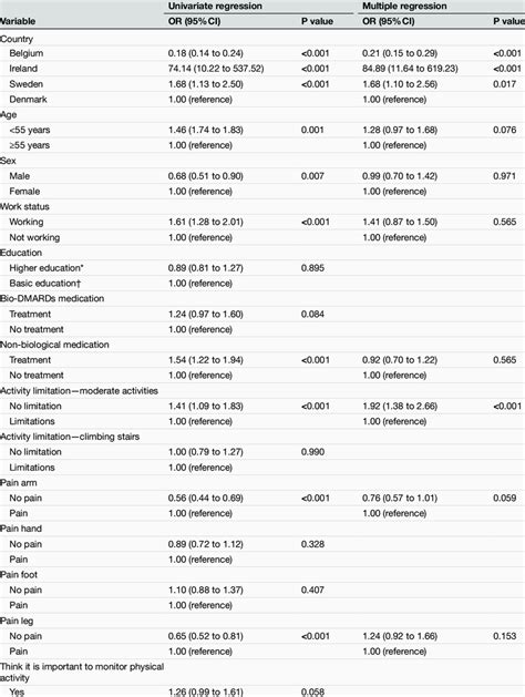 univariate and multiple logistic regression models for factors