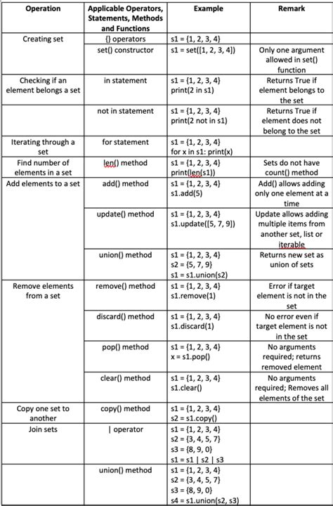 Raspberry Pi Python Tutorials Python Sets And Dictionaries
