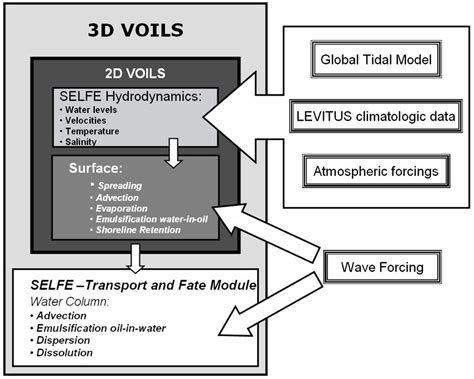 Oil Spill Modeling System Including The Hydrodynamic Model Selfe Download Scientific Diagram