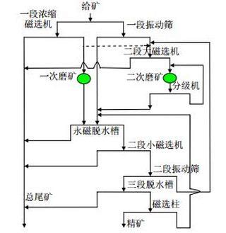 选矿厂工艺流程图 选矿厂工艺流概述 金矿选矿工艺流图 第5页 大山谷图库