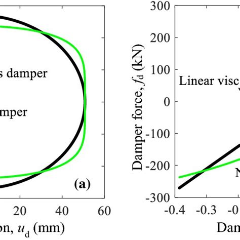 Nonlinear Maxwell Damper Model A Schematic Of Model B Nonlinear Download Scientific Diagram