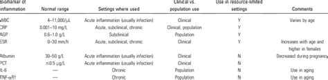 Summary Of Commonly Used Biomarkers Of Inflammation 1 Download Table