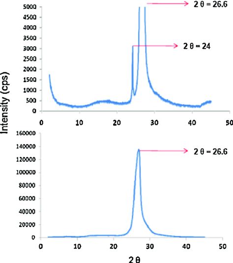 Powder X Ray Diffraction Analysis Of Raw Lower And Electrochemically Download Scientific