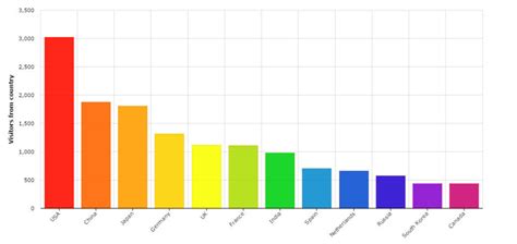 Demos V Archive Amcharts