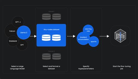 Fine Tune A Large Language Model Llm And Deploy It On Monsterapis No