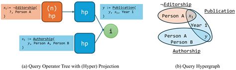 论文审查 Transformers For Complex Query Answering Over Knowledge Hypergraphs