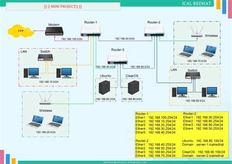 Mini Project Mikrotik Ubuntu Clearos Zimbra Lamp Ftp