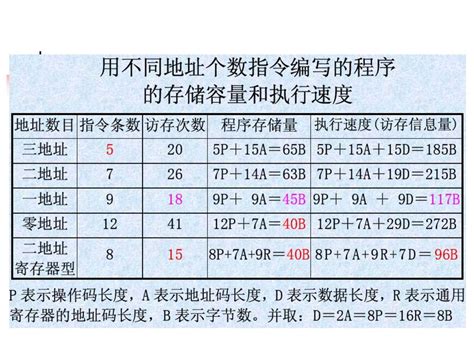 §3 指令系统的设计和优化 指令系统是从程序设计者看到的机器的主要属性，是软、硬件的主要界面 指令系统是计算机系统结构的主要组成部分