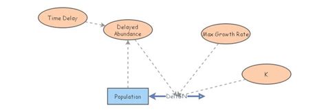 Lab 2 Basic Logistic Growth Model Insight Maker