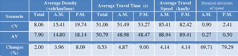 Table 1 From Investigation Of Automated Vehicle Effects On Drivers Behavior And Traffic