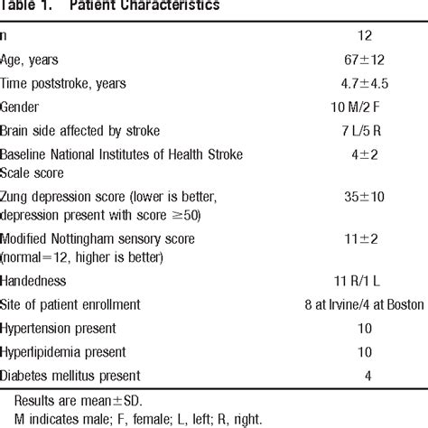Table 1 From Safety And Behavioral Effects Of High Frequency Repetitive