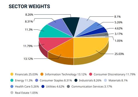 Msci India Index 섹터 비중
