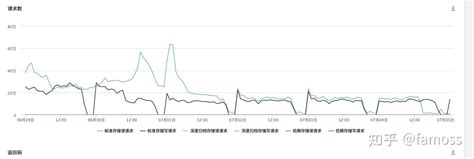 对象存储篇 Seaweedfs在同程旅行的使用实践 知乎