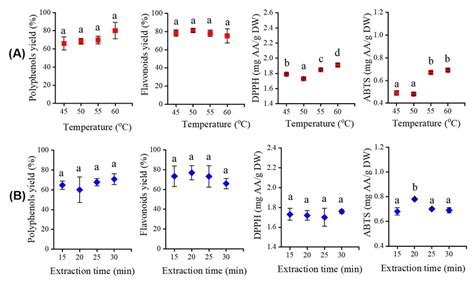 Effect Of A Temperature And B Extraction Time In The Uae On The Download Scientific Diagram
