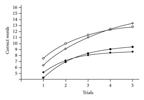 The Averaged Learning Curves Over Cluster Referring To Lower Memory