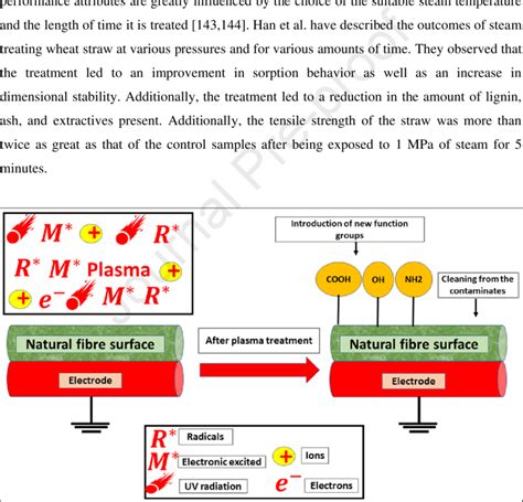 Schematic Representation Of The Plasma Surface Treatment Download