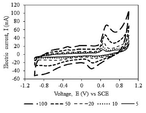 Cyclic Voltammogram At Different Scanning Rate Download Scientific Diagram