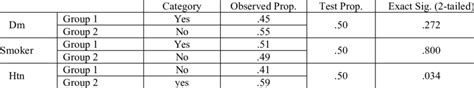 Binomial Testing Showing Effect Of Co Morbidities Download Scientific