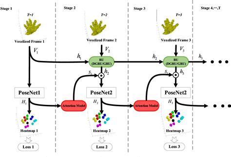 Figure 1 From Attention Based Pose Sequence Machine For 3d Hand Pose Estimation Semantic Scholar