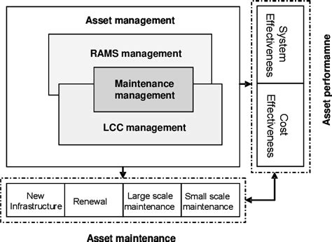 Figure 2 From Rams And Lcc In Rail Track Maintenance Semantic Scholar