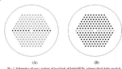 Figure 1 From Photonic Crystal Fibers Confining Light By Both Index Guiding And Bandgap Guiding