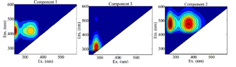 Fluorescence Components And Their Positions In Reactor Effluent Under
