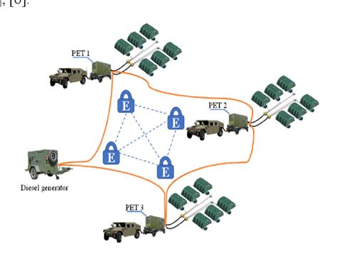 Figure 3 From Research On Exploration And Operation Of Military Microgrid Based On Blockchain