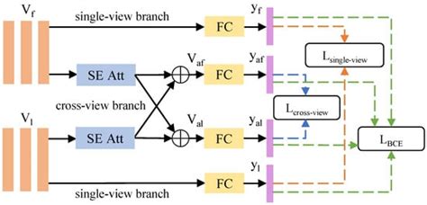 Bioengineering Free Full Text Automatic Medical Report Generation Based On Cross View
