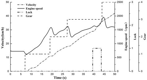 Real Vehicle Experimental Data Download Scientific Diagram
