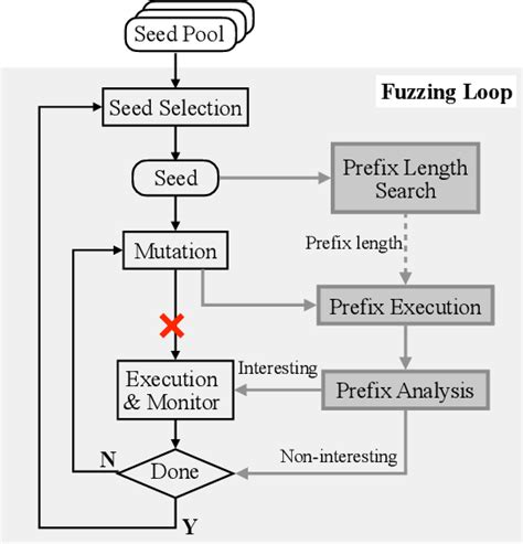 Figure 1 From Accelerating Fuzzing Through Prefix Guided Execution Semantic Scholar