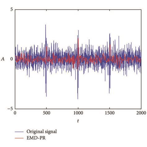 The Noisy Signal X T A Time Domain Waveform B Frequency Spectrum