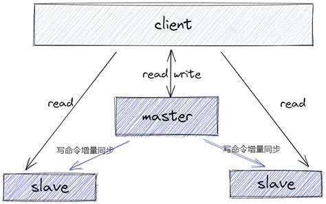 万字详解：mysqlredismqes的高可用方案解析部署两台服务器做高可用 Reids 、mysql 、msq Csdn博客