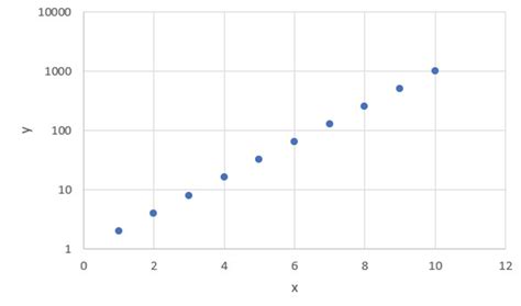 【excel】エクセルで対数グラフ（片対数：両対数：目盛を細かく：近似直線：横軸下の設定：0表示など）の作り方｜テクテク（techtech）ライフ（旧：のほほんライフ）