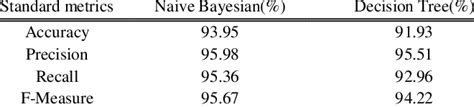 average standard metric values of naive bayesian and c4 5 dt