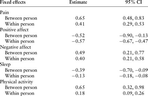 Between And Within Person Associations Of Five Time Varying
