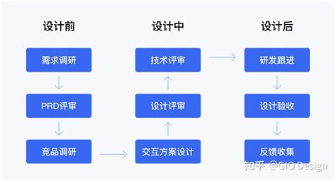 B端交互设计师的工作流程和方法一 知乎