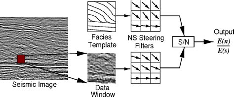 figure 1 from seismic pattern recognition via predictive signal noise
