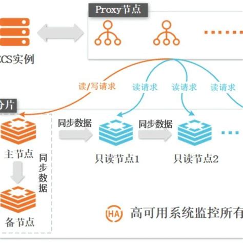 Redis 生产架构选型解决方案redis支持业务