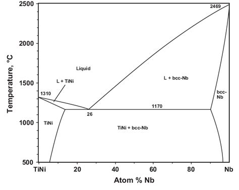 Ni Ti Phase Diagram Alternator
